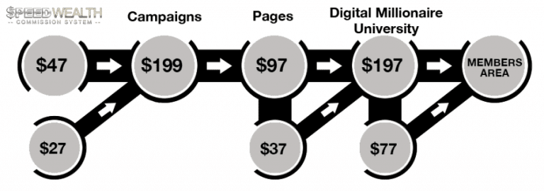 What is Speed Wealth Commission System? Can you make $10,000 per month?